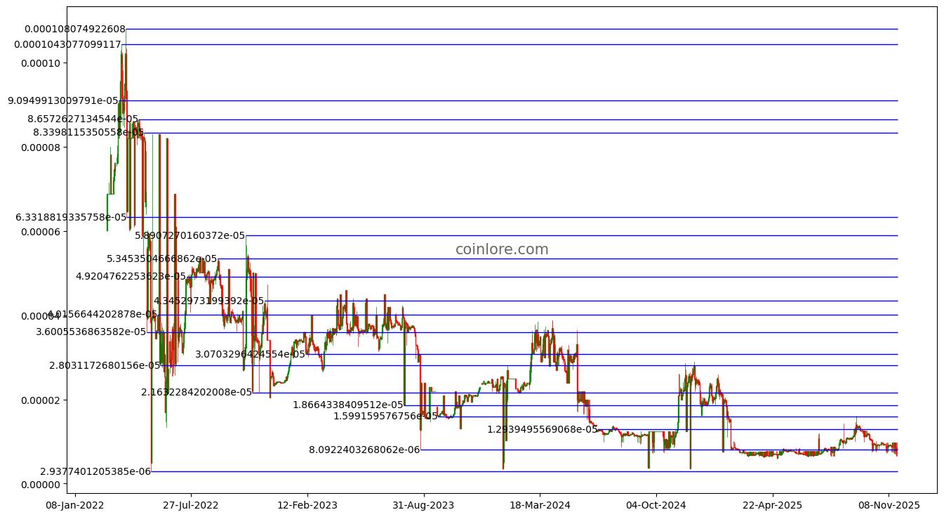 ClearAid Support and resistance levels