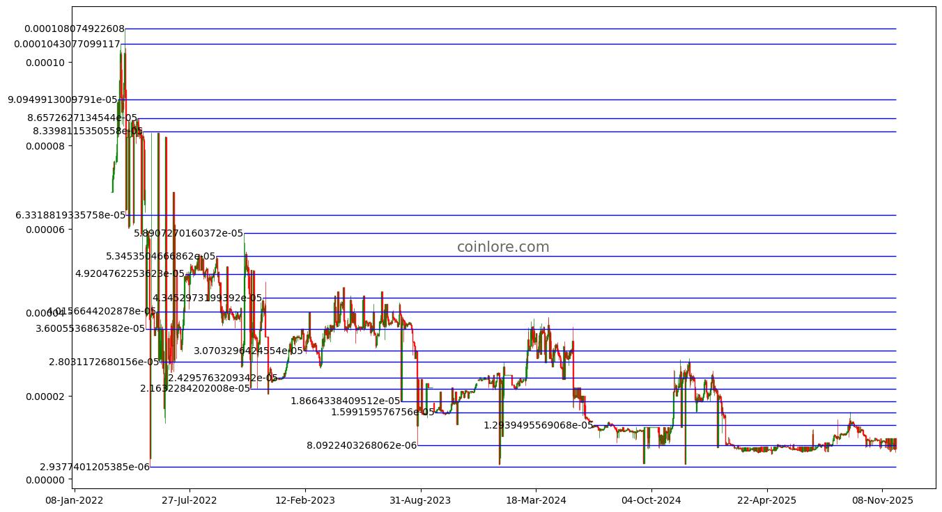 ClearAid Support and resistance levels