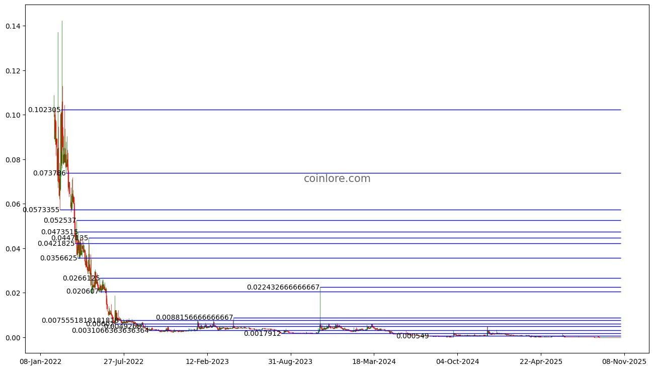 Niveles de soporte y de resistencia de ClearDAO