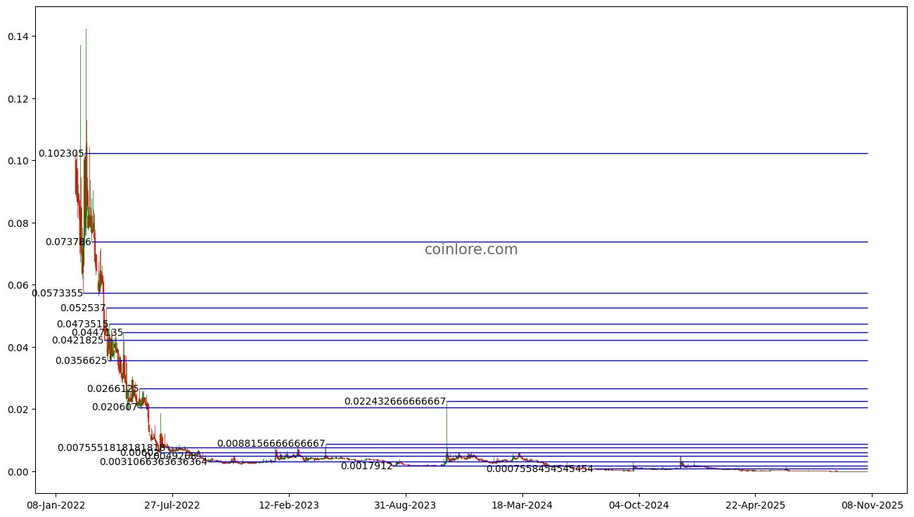 ClearDAO уровни поддержки и сопротивления