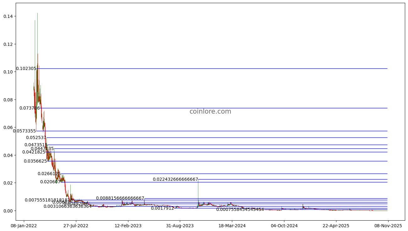 ClearDAO Support and resistance levels