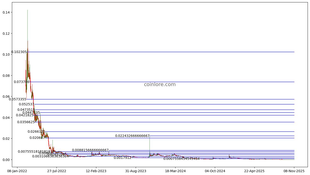 ClearDAO Support and resistance levels
