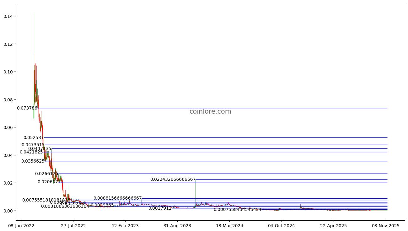 ClearDAO Support and resistance levels