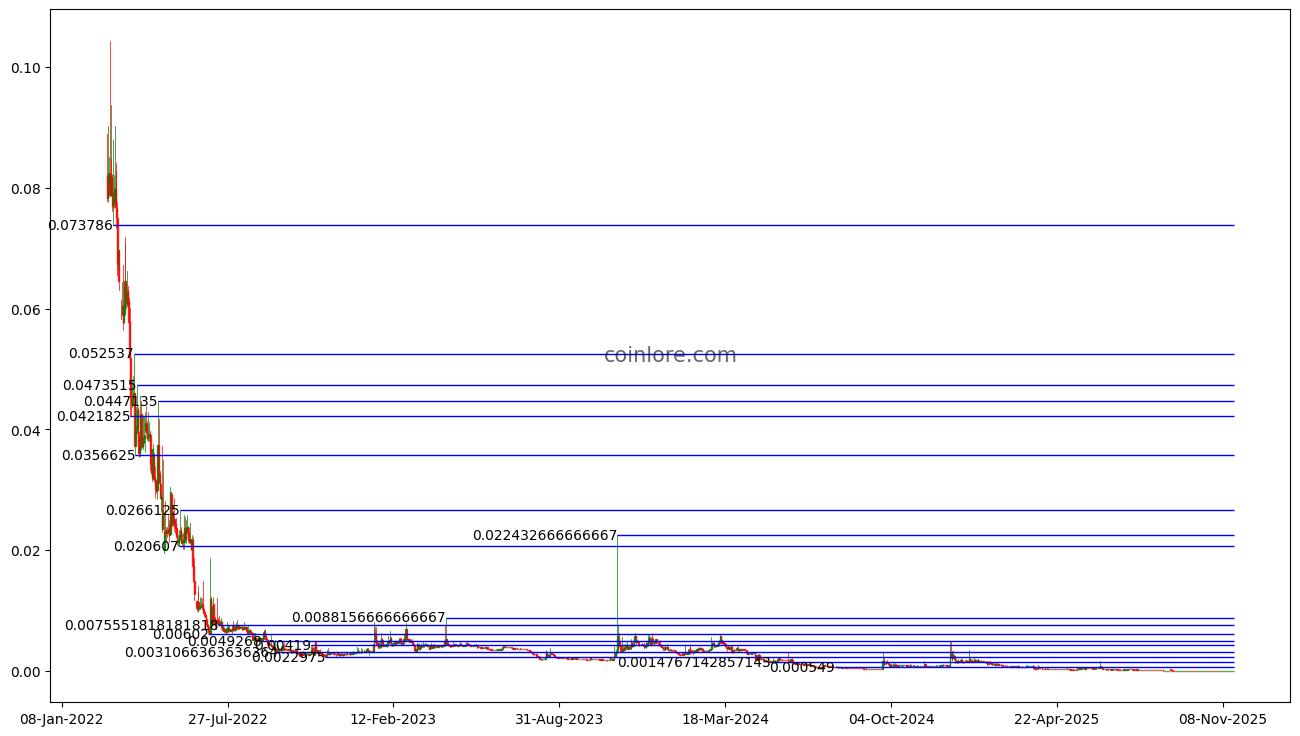 ClearDAO Support and resistance levels