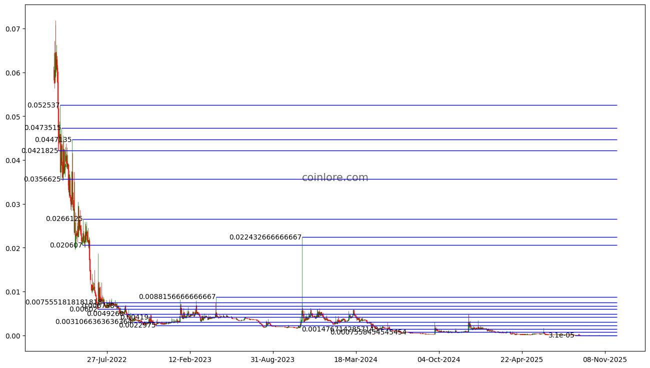 ClearDAO Support and resistance levels