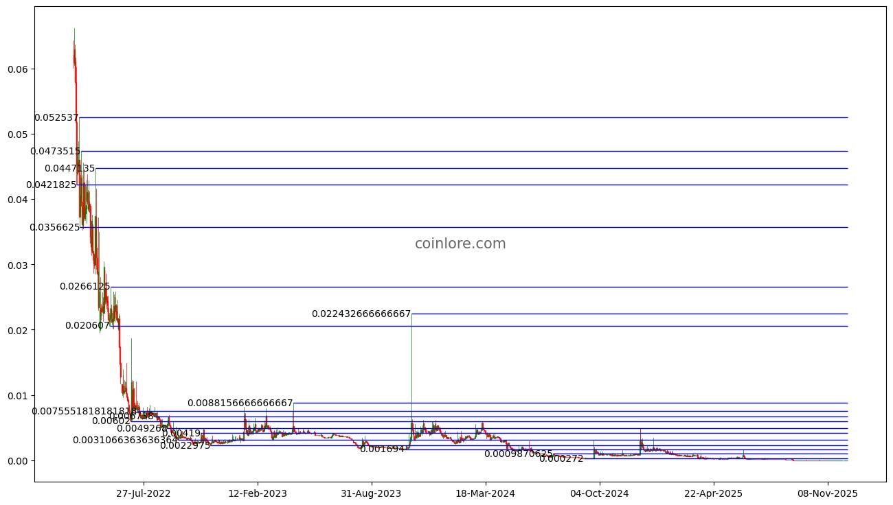 ClearDAO Support and resistance levels
