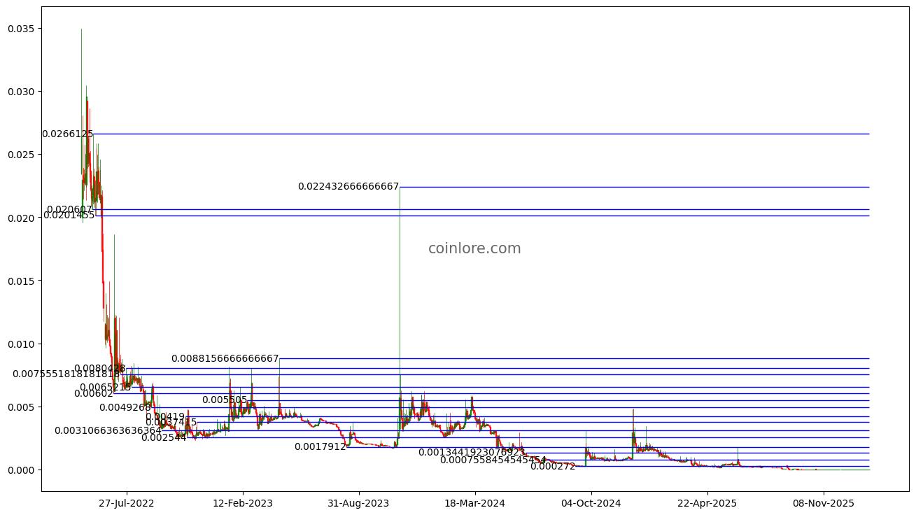 ClearDAO уровни поддержки и сопротивления