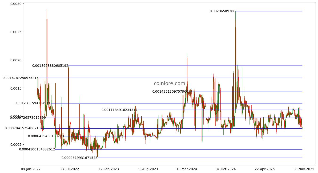 ClearPoll Support and resistance levels