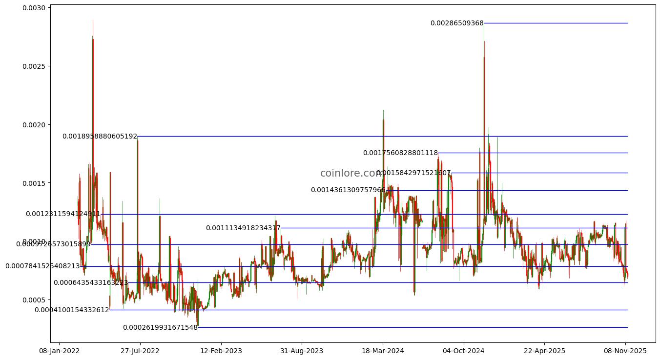 ClearPoll Support and resistance levels