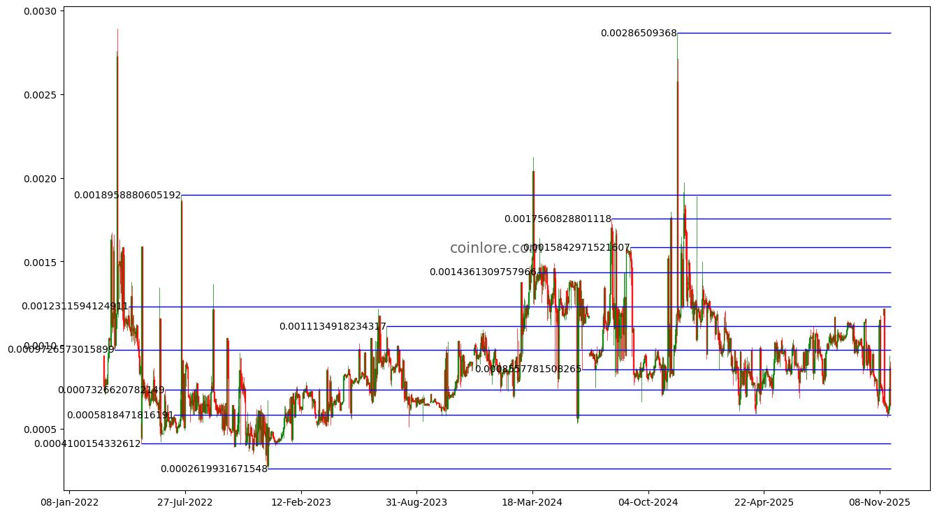 ClearPoll Support and resistance levels