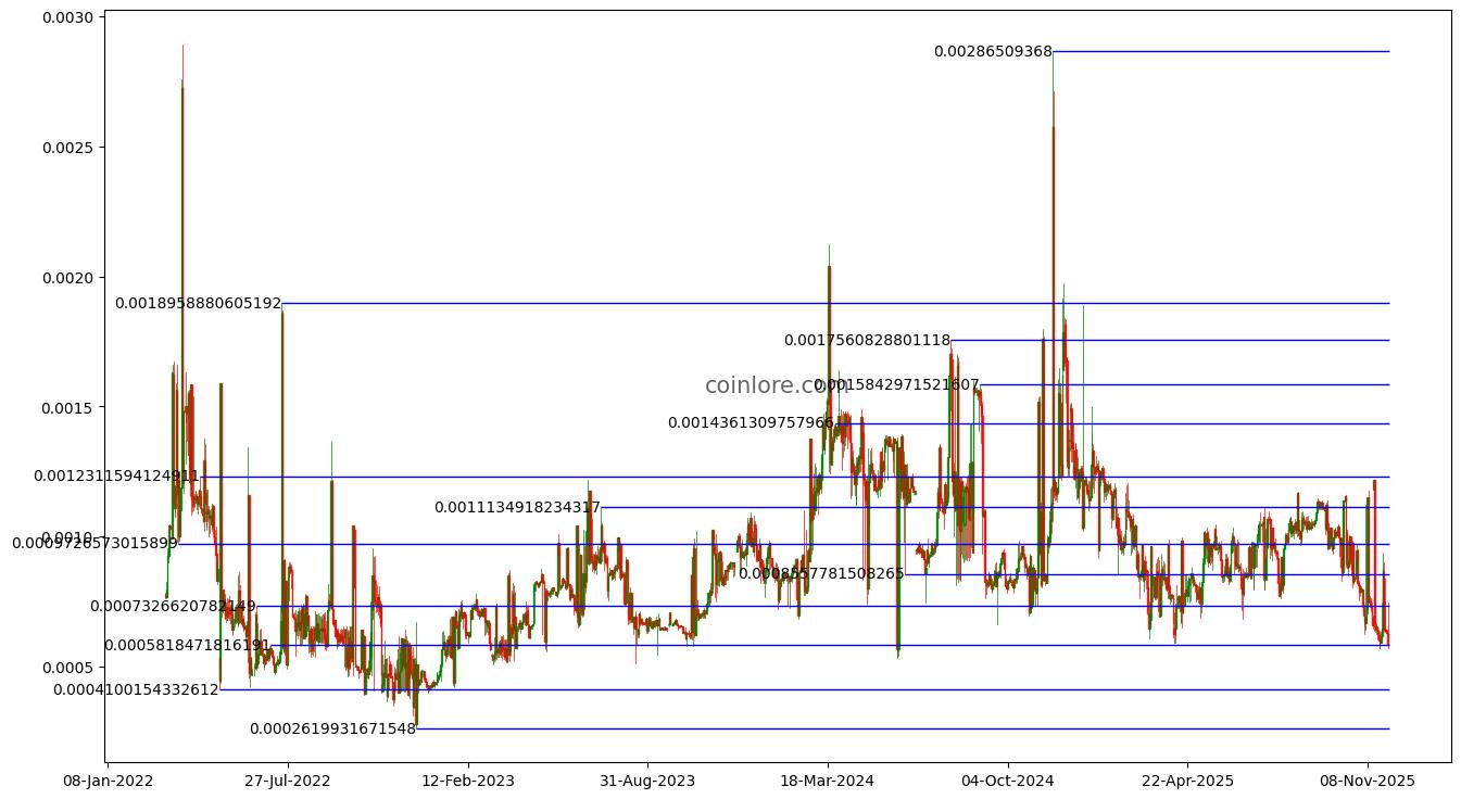 ClearPoll Support and resistance levels