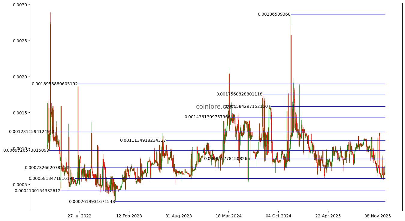 ClearPoll Support and resistance levels