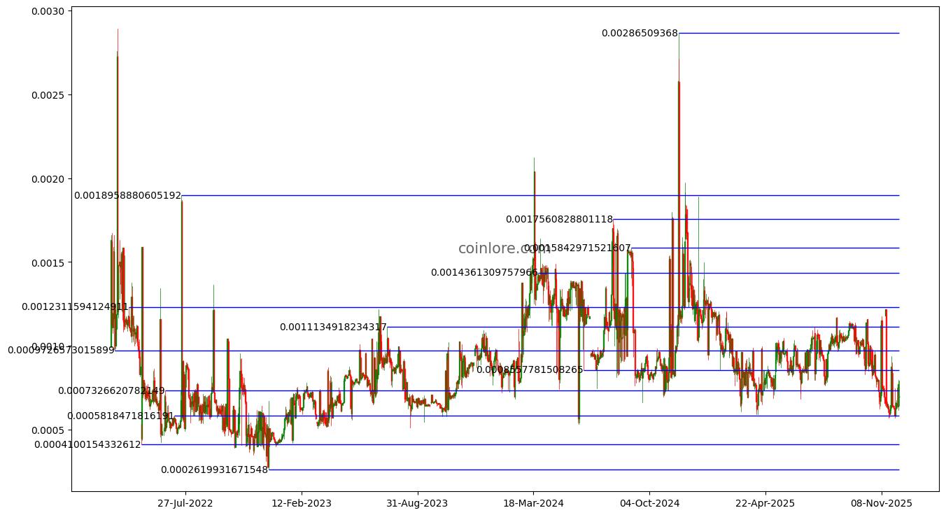 ClearPoll Support and resistance levels