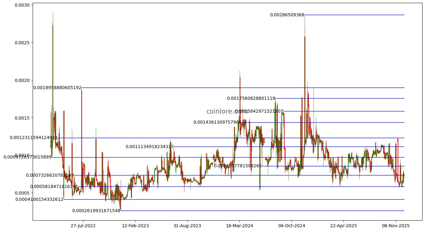 ClearPoll Support and resistance levels