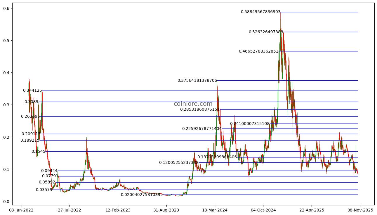 Clearpool Destek ve Direnç Seviyeleri