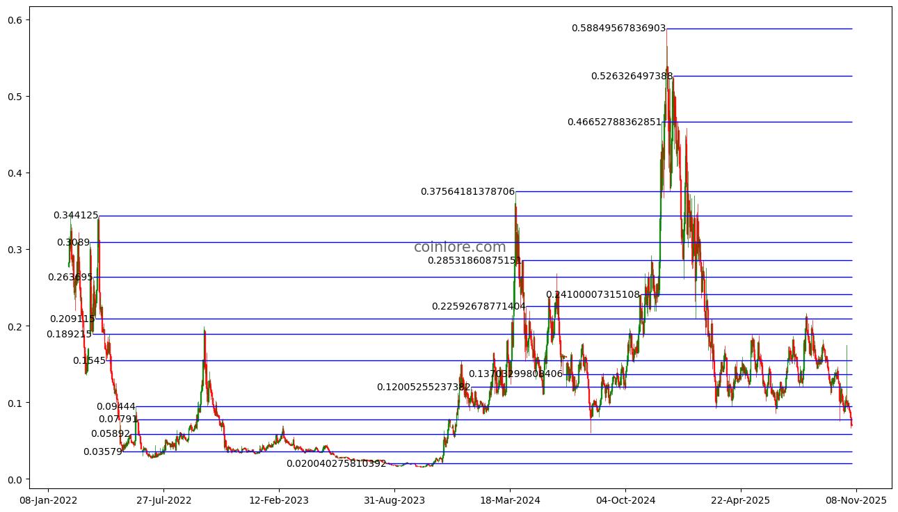Clearpool уровни поддержки и сопротивления