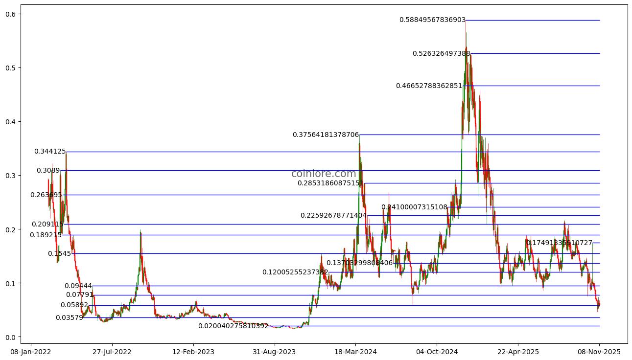 Clearpool Support and resistance levels
