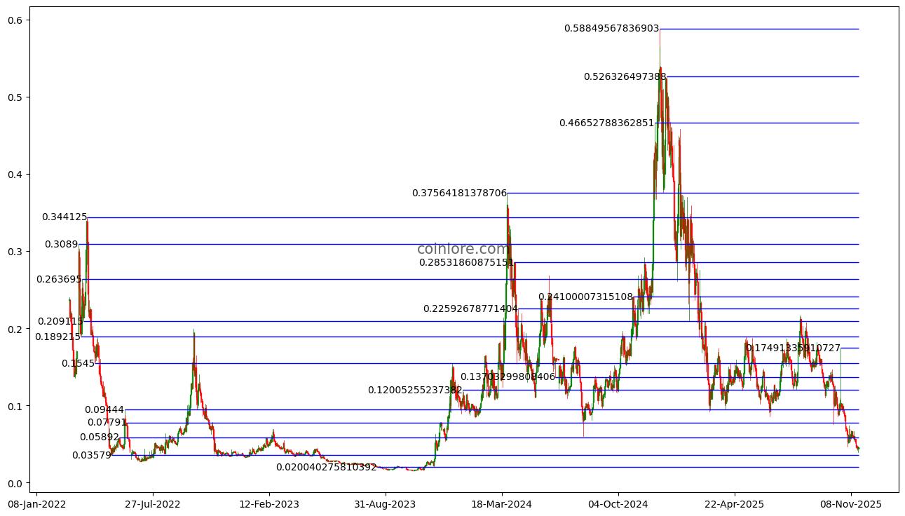 Clearpool Support and resistance levels
