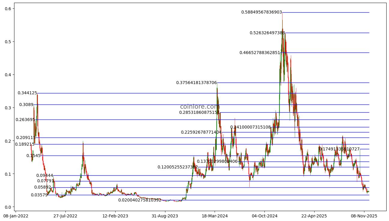 Clearpool Support and resistance levels
