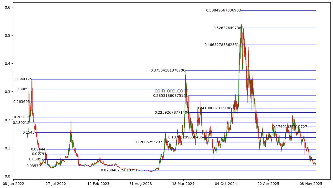Clearpool Support and resistance levels