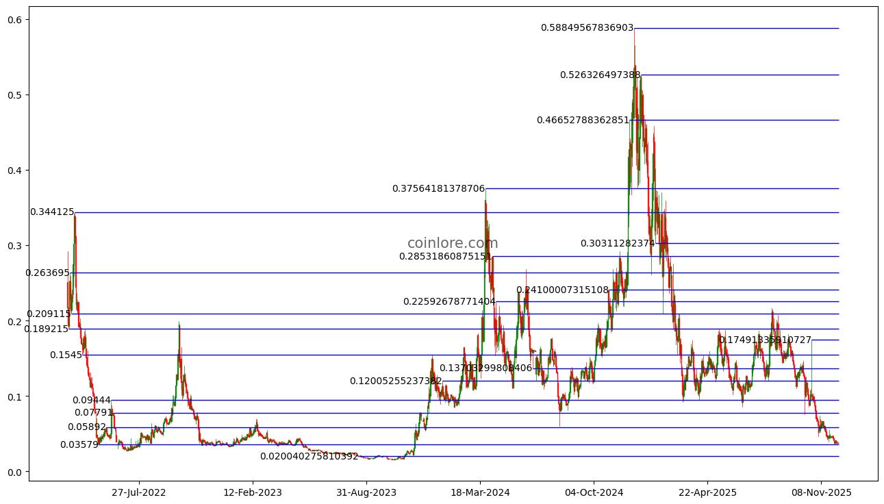 Clearpool Support and resistance levels