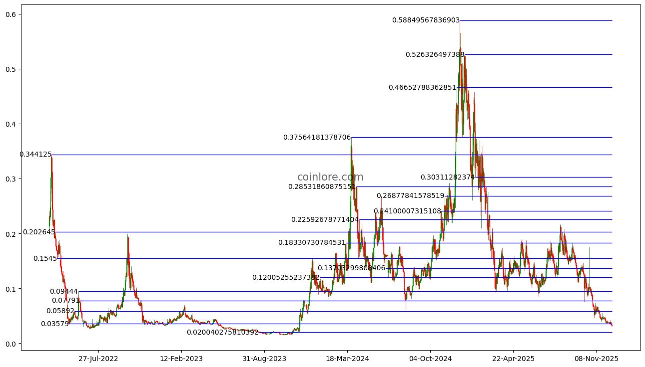 Clearpool уровни поддержки и сопротивления