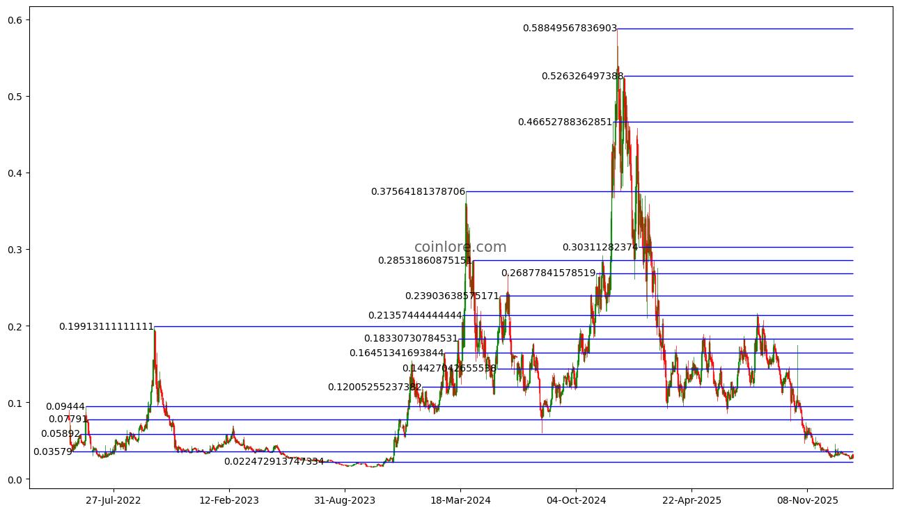 Clearpool Destek ve Direnç Seviyeleri