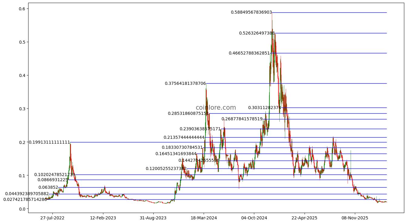 Clearpool Destek ve Direnç Seviyeleri