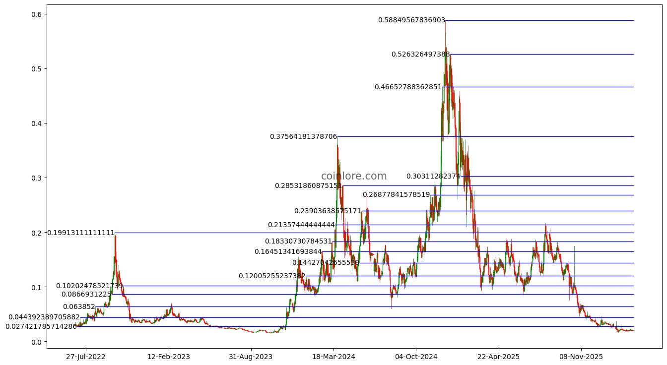 Clearpool уровни поддержки и сопротивления