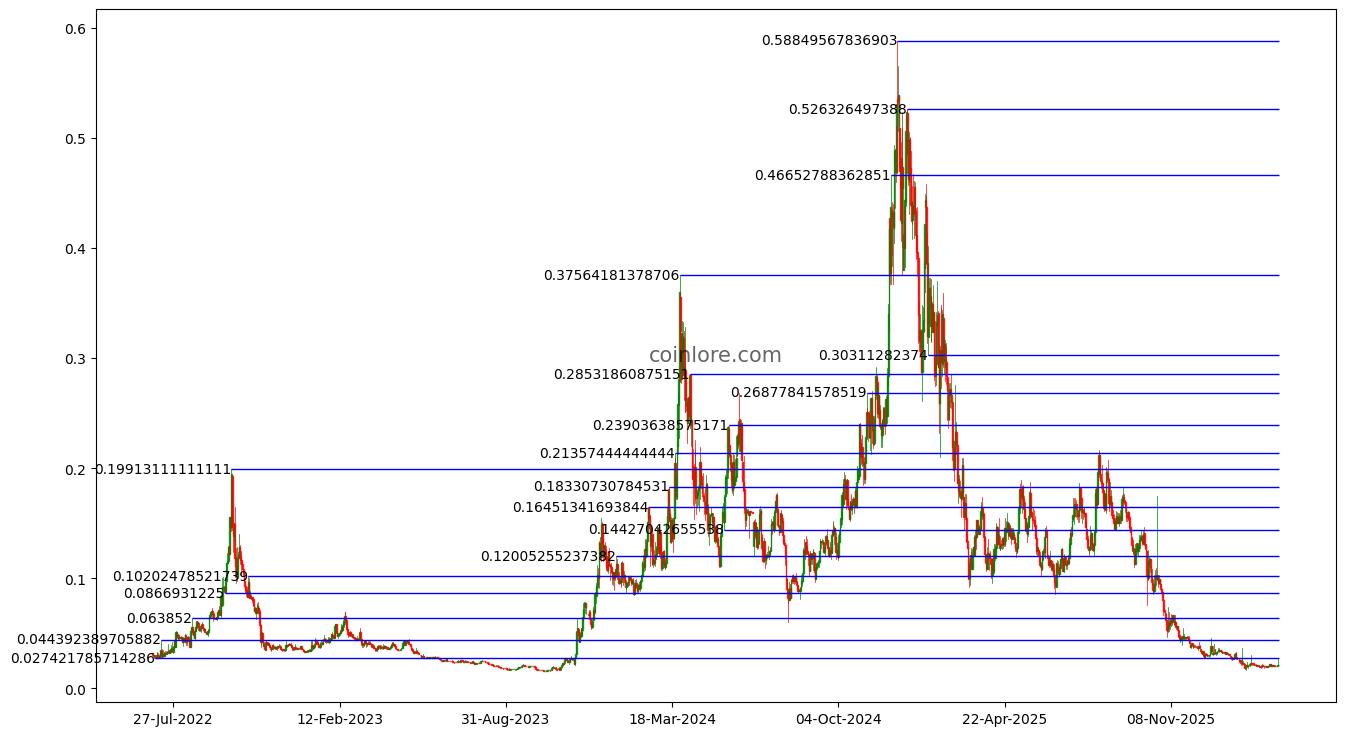 Niveles de soporte y de resistencia de Clearpool