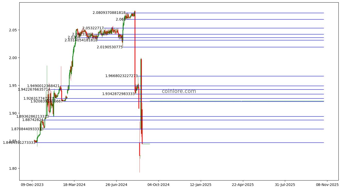 cLFi Support and resistance levels