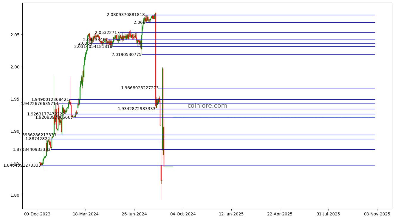 cLFi Support and resistance levels