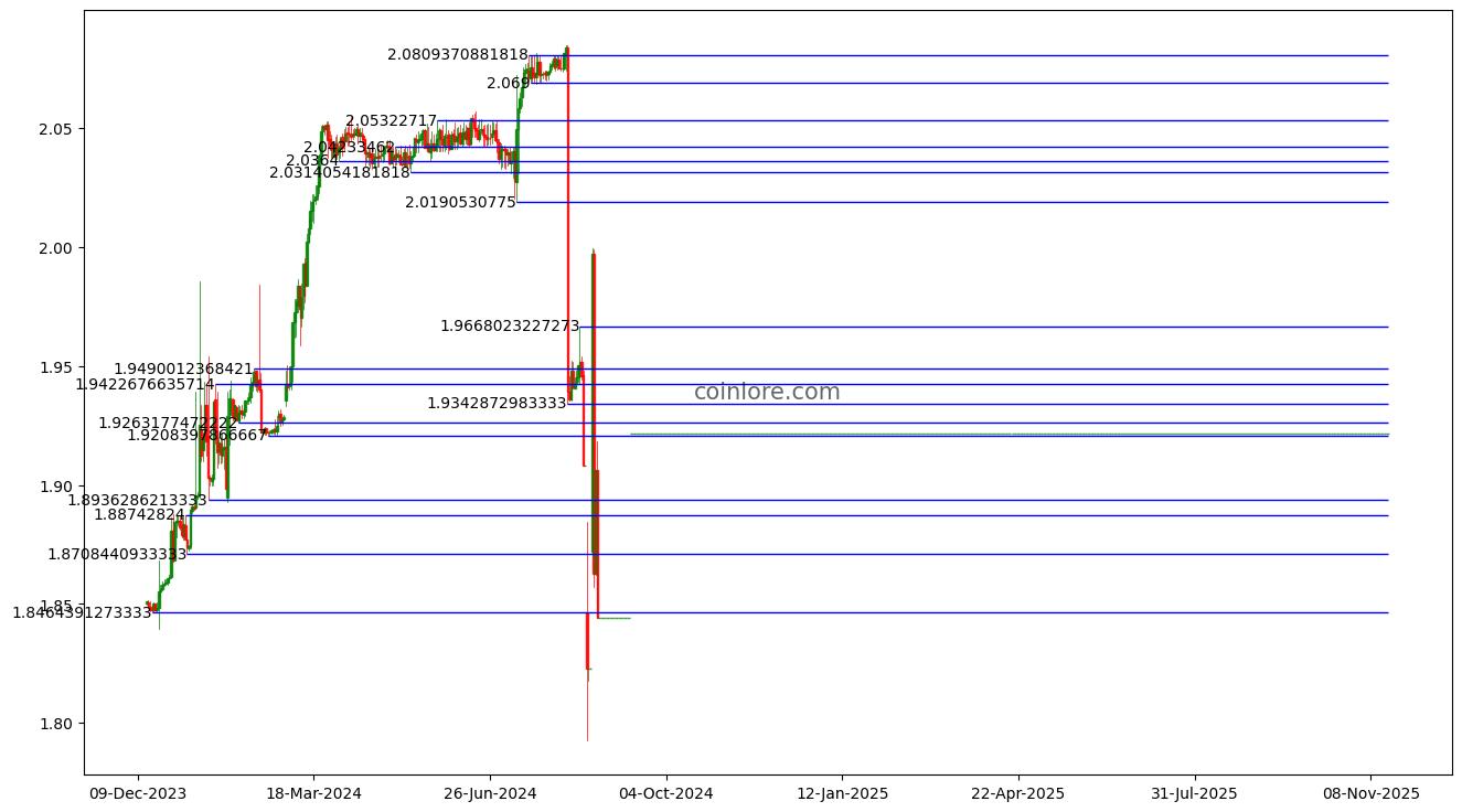 cLFi Support and resistance levels
