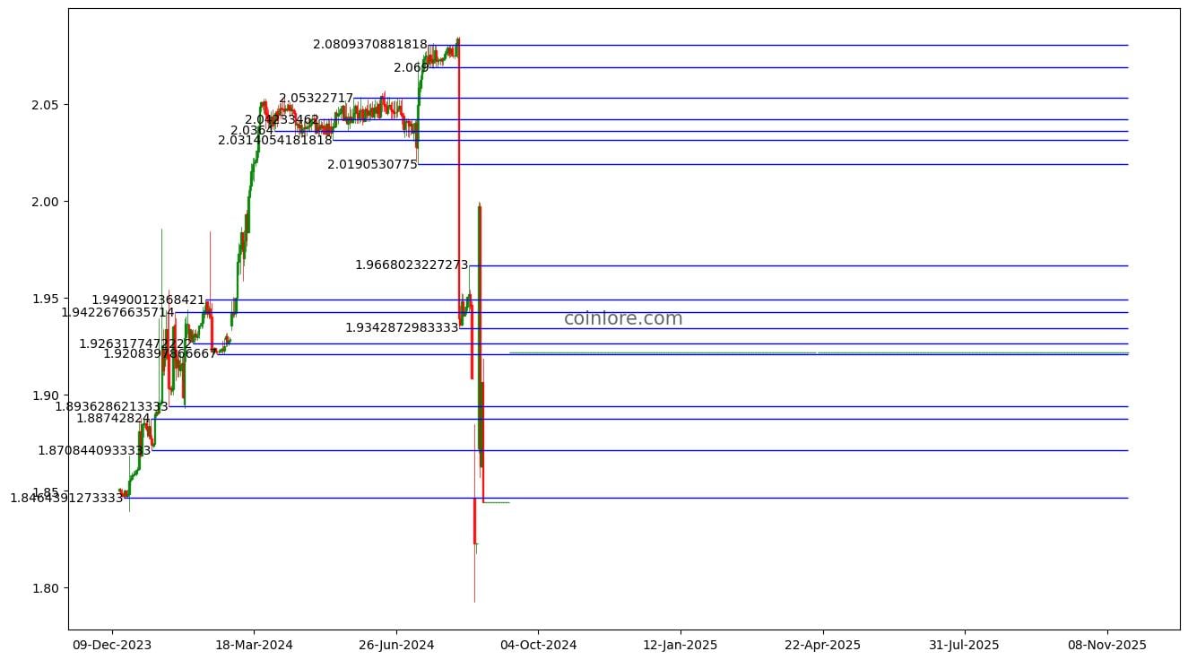 cLFi Support and resistance levels