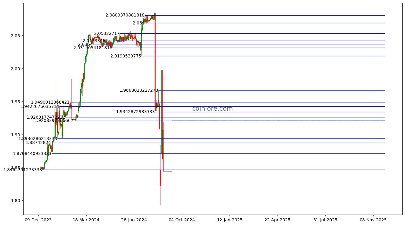 cLFi Support and resistance levels