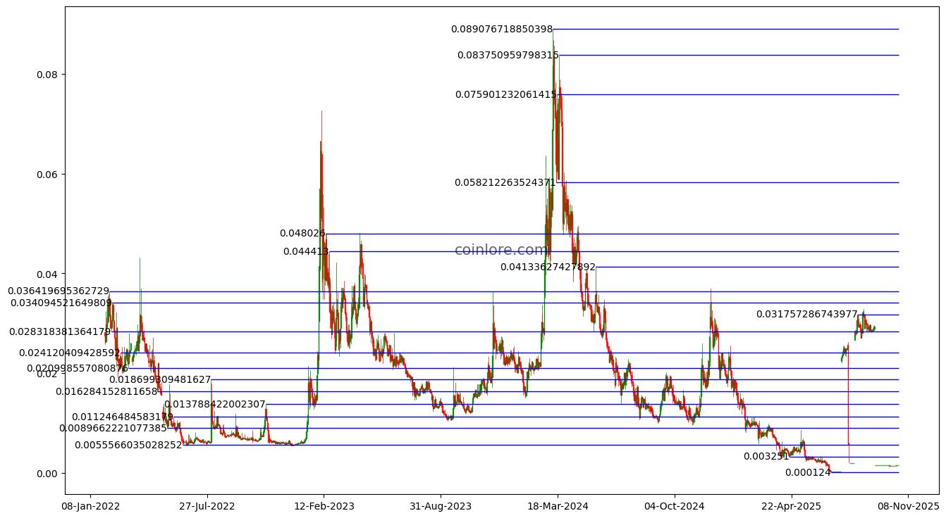 Niveles de soporte y de resistencia de ClinTex CTi