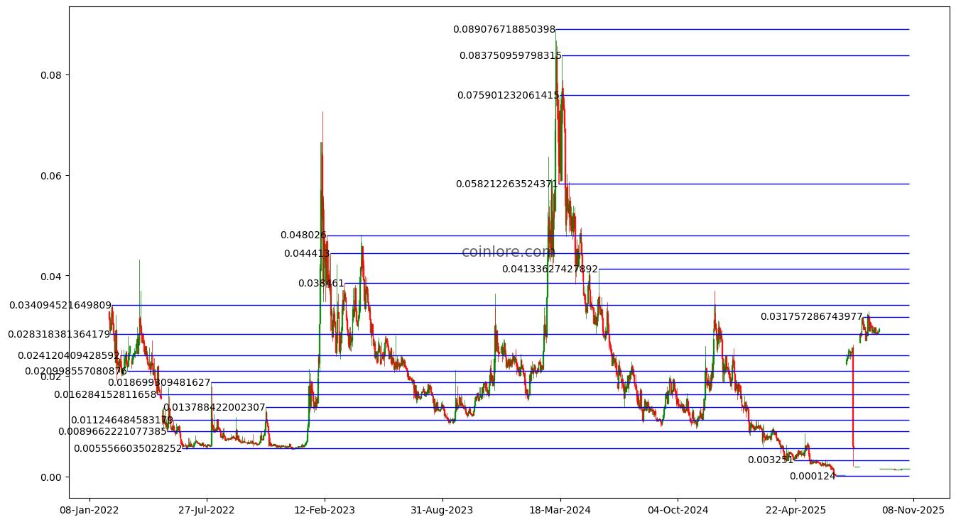 ClinTex CTi уровни поддержки и сопротивления