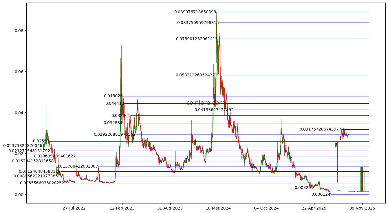 ClinTex CTi Support and resistance levels