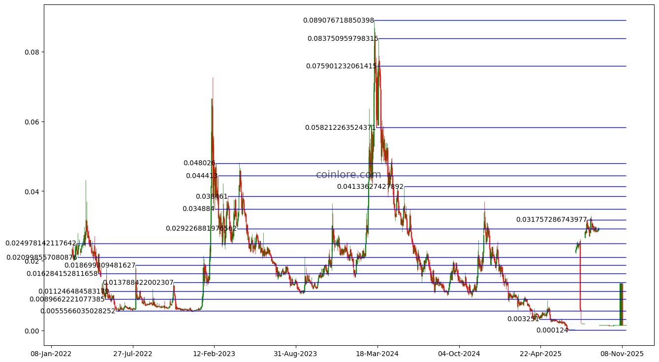 ClinTex CTi Support- und Widerstandsniveaus
