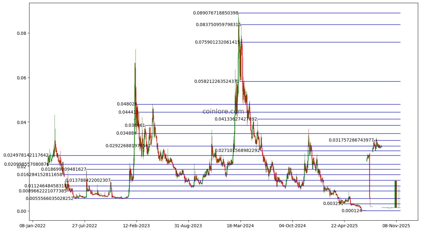 ClinTex CTi Support and resistance levels