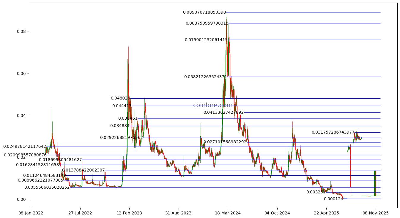 ClinTex CTi Support and resistance levels
