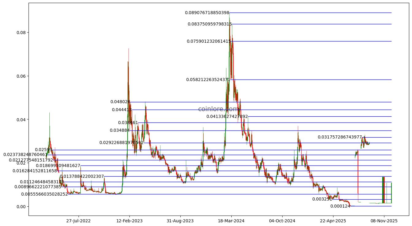 ClinTex CTi Destek ve Direnç Seviyeleri