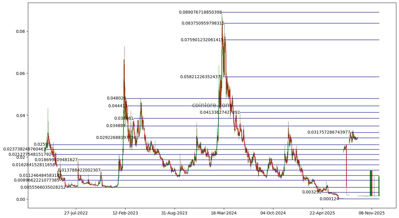 Niveles de soporte y de resistencia de ClinTex CTi