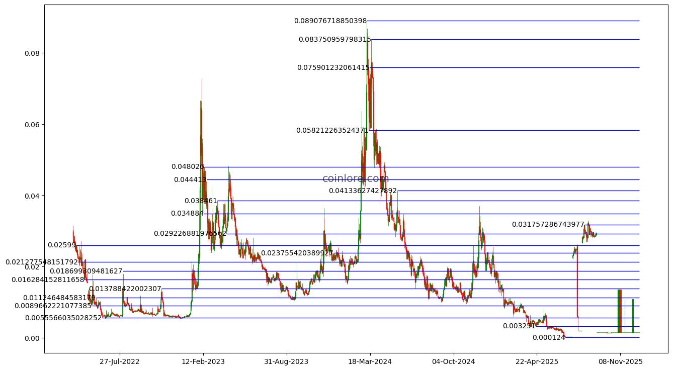 Niveles de soporte y de resistencia de ClinTex CTi
