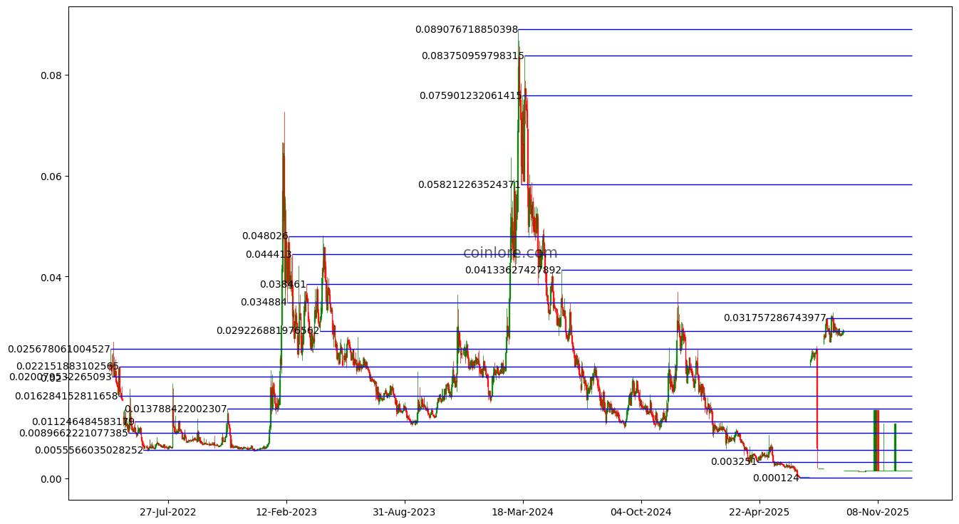ClinTex CTi уровни поддержки и сопротивления