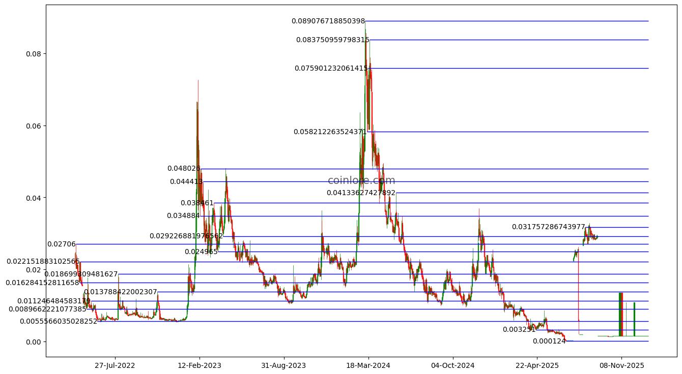 ClinTex CTi уровни поддержки и сопротивления