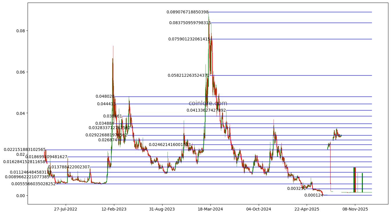 ClinTex CTi уровни поддержки и сопротивления