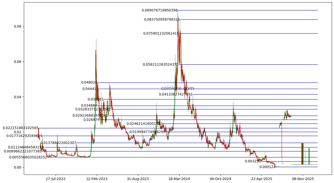 ClinTex CTi Destek ve Direnç Seviyeleri