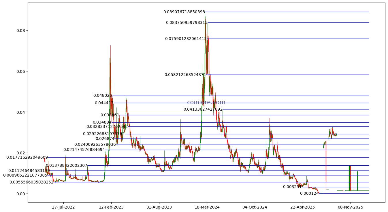ClinTex CTi уровни поддержки и сопротивления