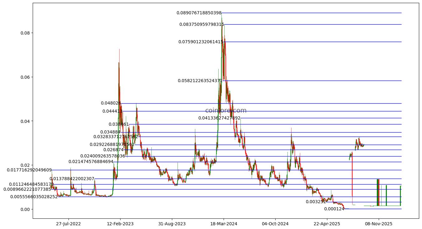 ClinTex CTi Destek ve Direnç Seviyeleri